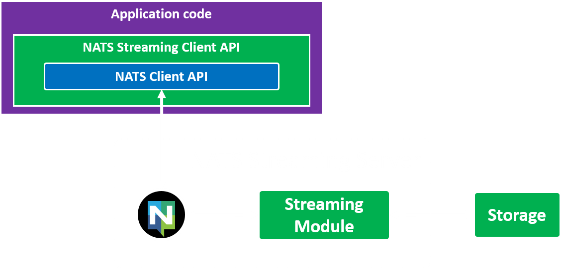 Building high performance event-driven systems using NATS