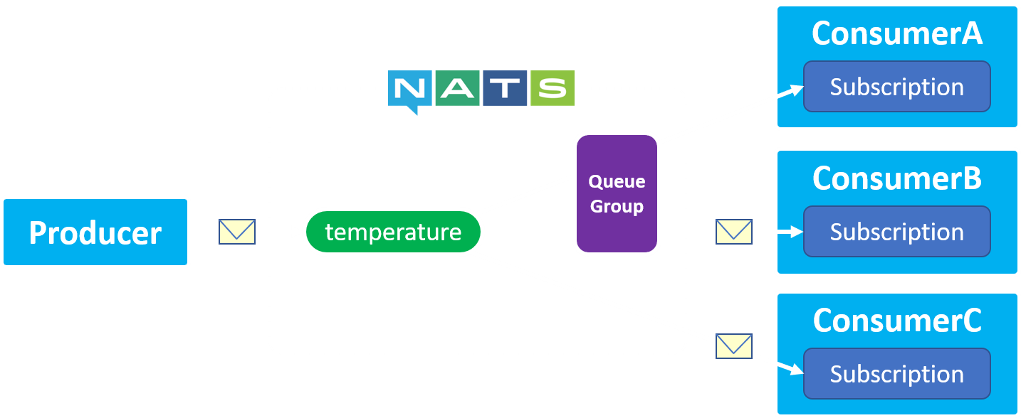 Building high performance event-driven systems using NATS