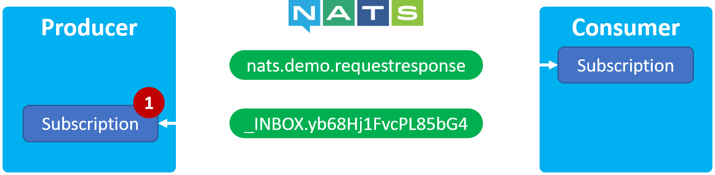 Building high performance event-driven systems using NATS