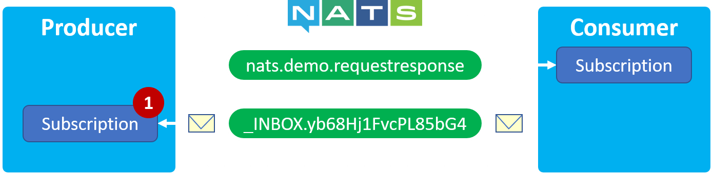 Building high performance event-driven systems using NATS