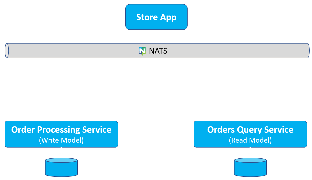 Building High Performance Event Driven Systems Using Nats 1862